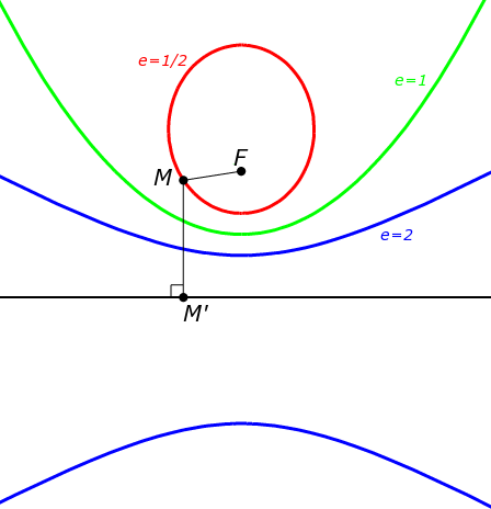 Conic section - New World Encyclopedia