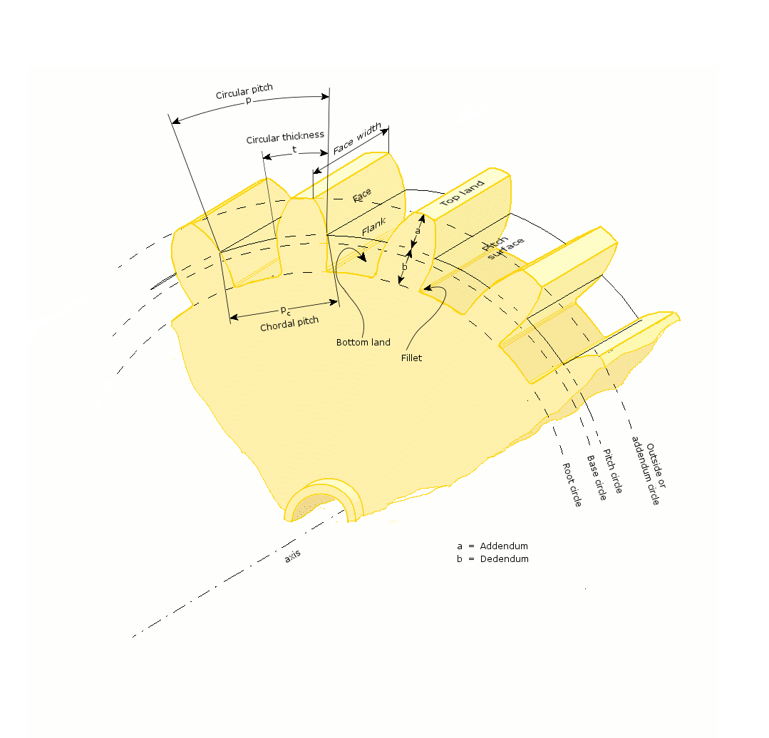 Gear - New World Encyclopedia