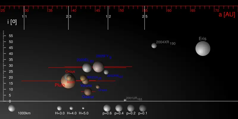 Kuiper belt - New World Encyclopedia