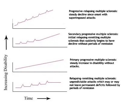 Multiple sclerosis - New World Encyclopedia