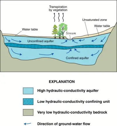Aquifer - New World Encyclopedia