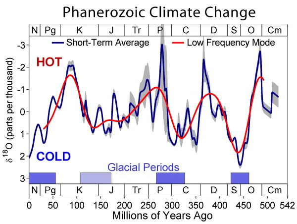 Paleoclimatology - New World Encyclopedia