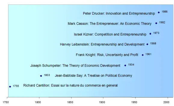 Entrepreneur - New World Encyclopedia