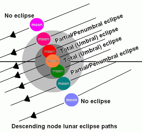 Lunar eclipse - New World Encyclopedia