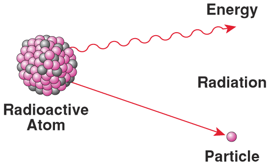 Radioactive decay - New World Encyclopedia