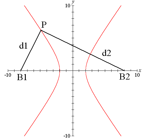 Hyperbola - New World Encyclopedia