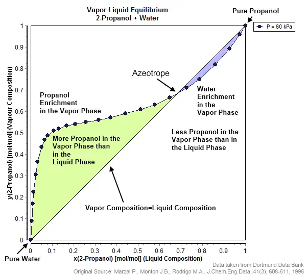 Azeotrope - New World Encyclopedia