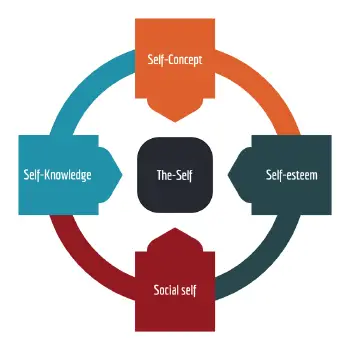 Self-esteem - New World Encyclopedia