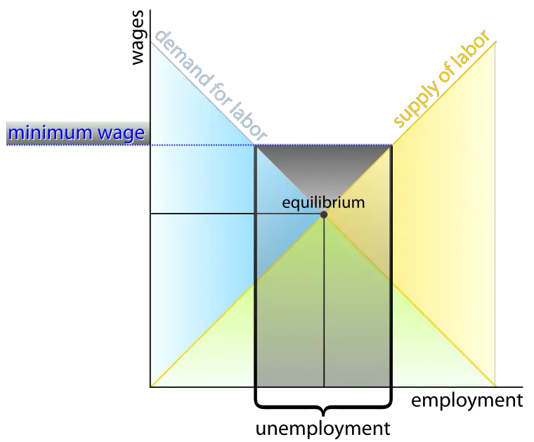 Minimum wage - New World Encyclopedia