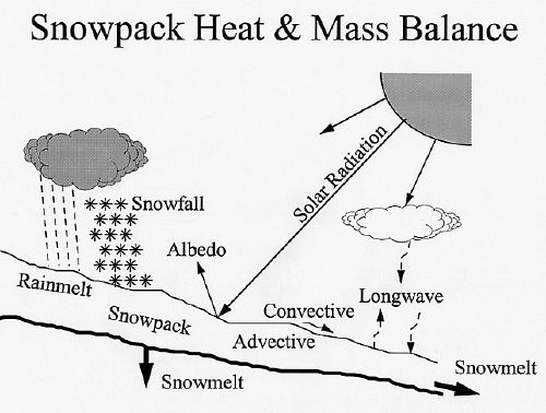 Snow - New World Encyclopedia