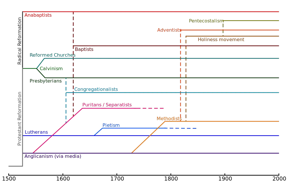 Protestantism - New World Encyclopedia