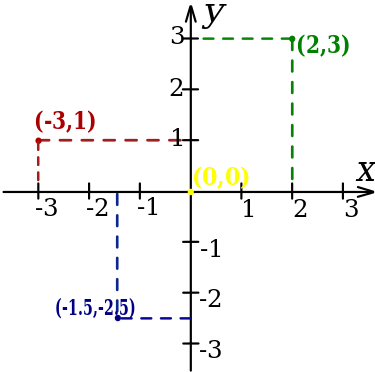Cartesian coordinate system - New World Encyclopedia