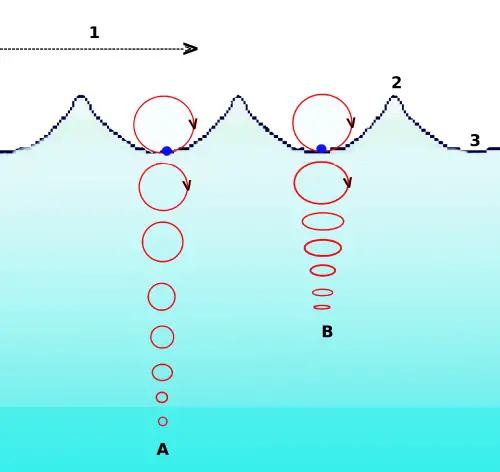 Wave - New World Encyclopedia
