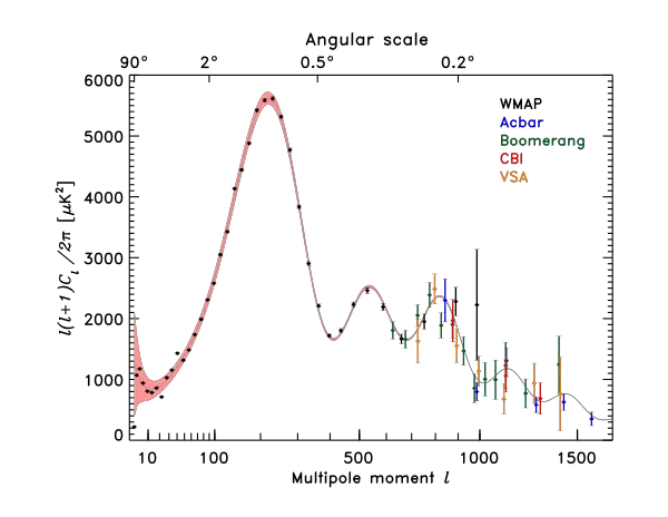 Cosmic microwave background radiation - New World Encyclopedia