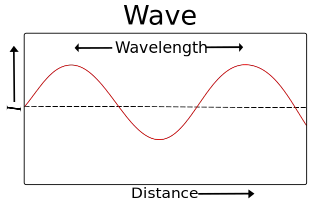 Wavelength - New World Encyclopedia
