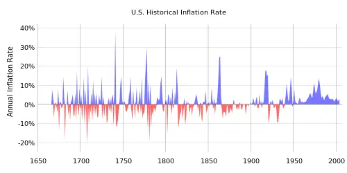 Inflation - New World Encyclopedia