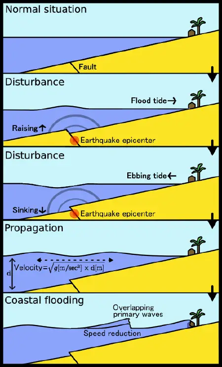 Tsunami - New World Encyclopedia