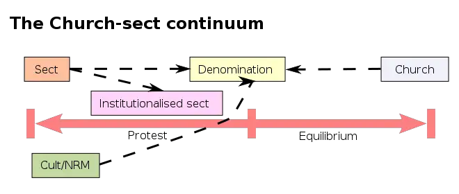 File:Church-sect continuum.svg - New World Encyclopedia