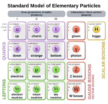 Elementary particle - New World Encyclopedia
