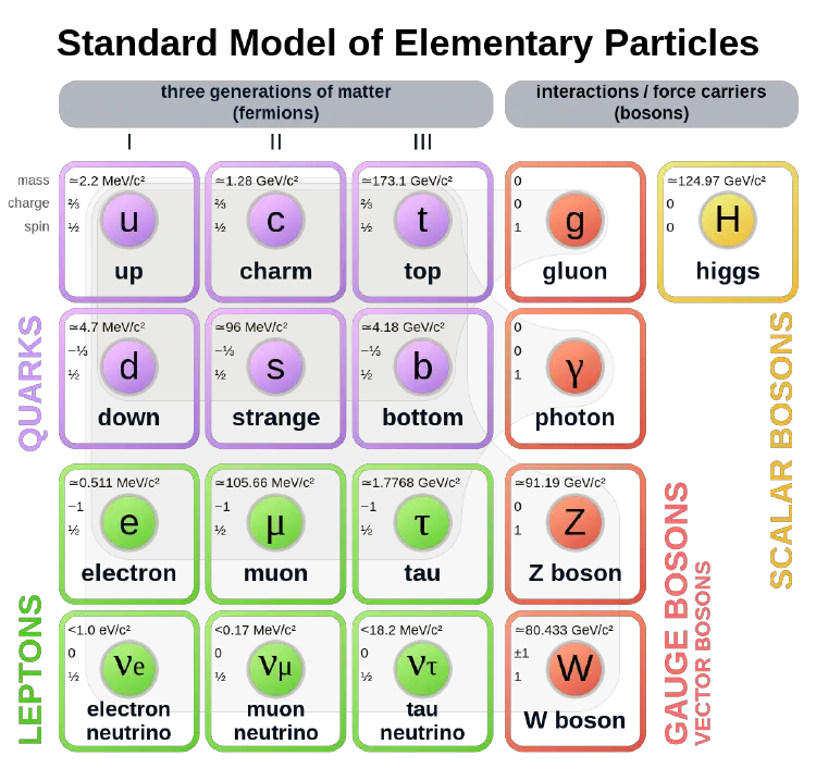 Standard Model - New World Encyclopedia