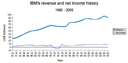 International Business Machines - New World Encyclopedia