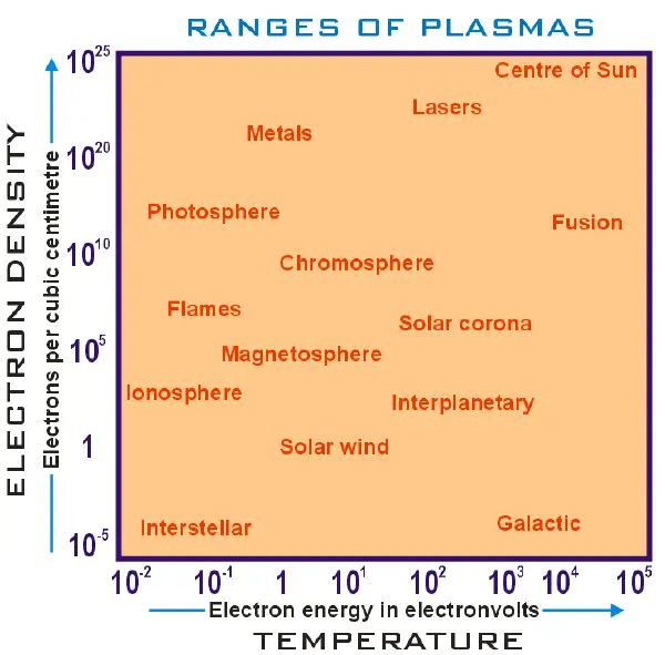 Plasma (matter) - New World Encyclopedia