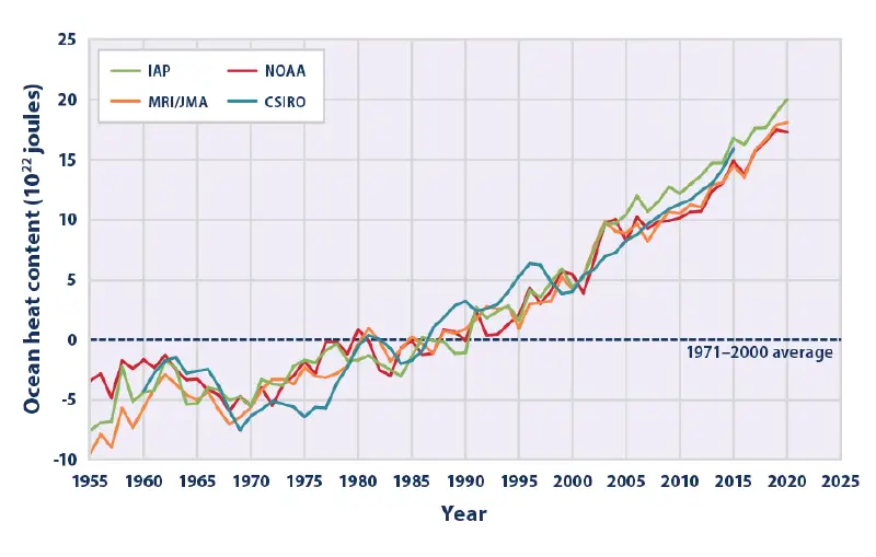 Climate change - New World Encyclopedia