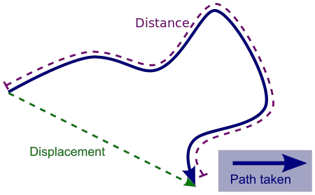 Distance - New World Encyclopedia