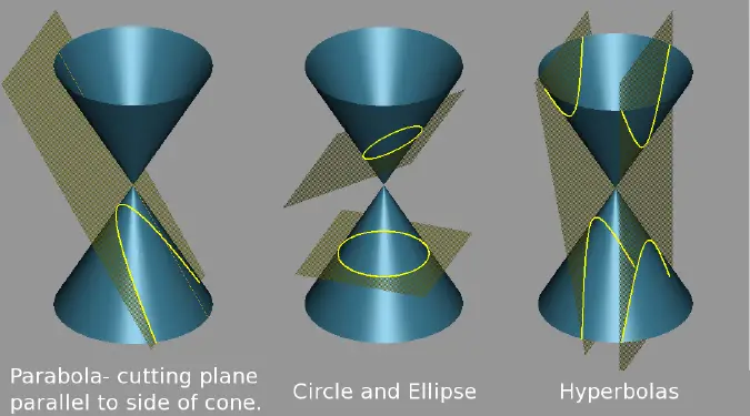 Conic section - New World Encyclopedia