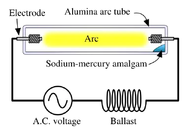High-intensity discharge lamp - New World Encyclopedia