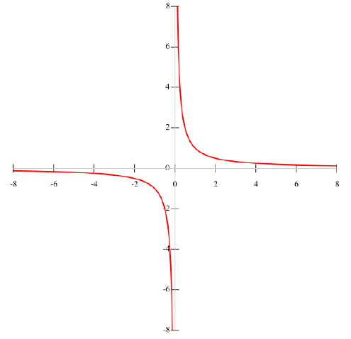 Hyperbola - New World Encyclopedia