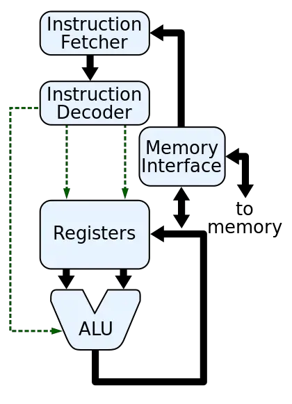 Central processing unit - New World Encyclopedia