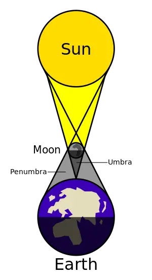 Solar eclipse - New World Encyclopedia