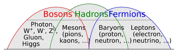 Elementary particle - New World Encyclopedia