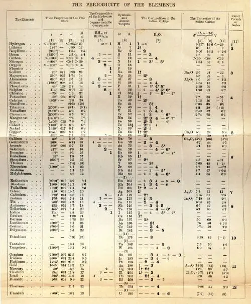 History of the periodic table - New World Encyclopedia