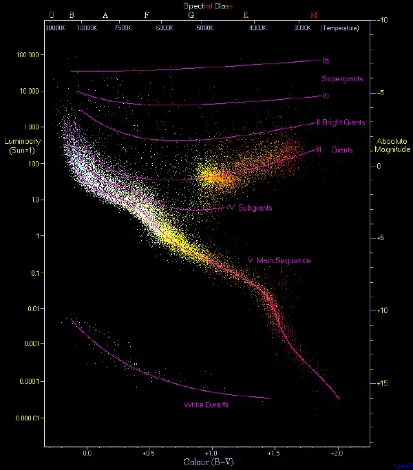 Hertzsprung-Russell diagram - New World Encyclopedia