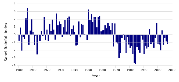 Sahel - New World Encyclopedia