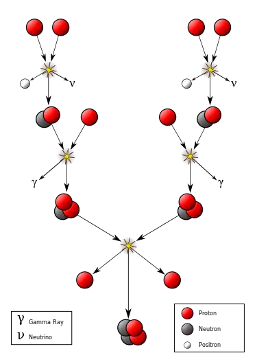 Nuclear fusion - New World Encyclopedia
