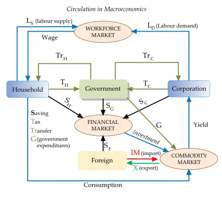 Macroeconomics - New World Encyclopedia