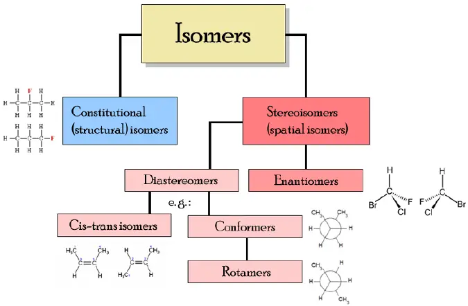 Isomer - New World Encyclopedia