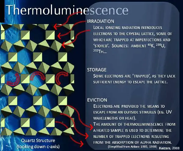 Geochronology - New World Encyclopedia