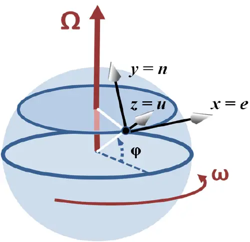 Coriolis effect - New World Encyclopedia