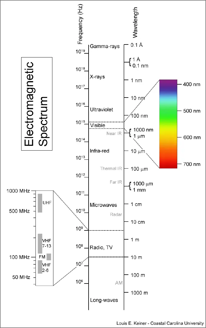 Electromagnetic spectrum - New World Encyclopedia
