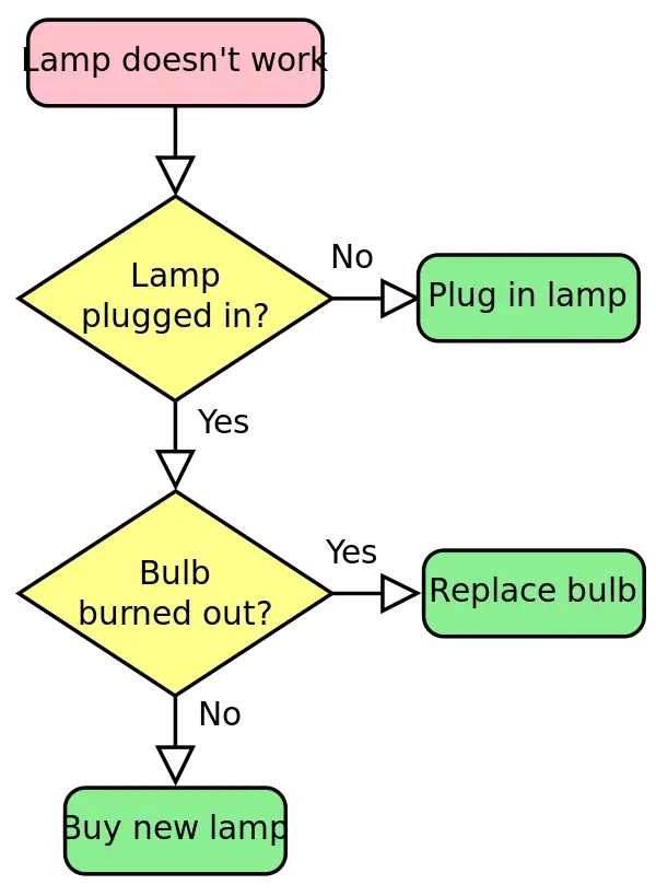 Flowchart - New World Encyclopedia