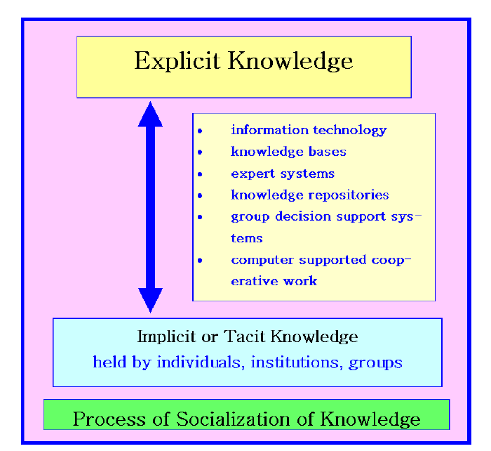 Knowledge management - New World Encyclopedia