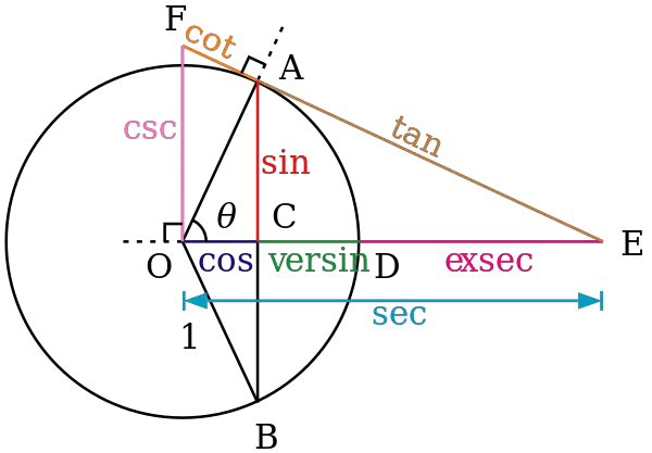 Trigonometry - New World Encyclopedia