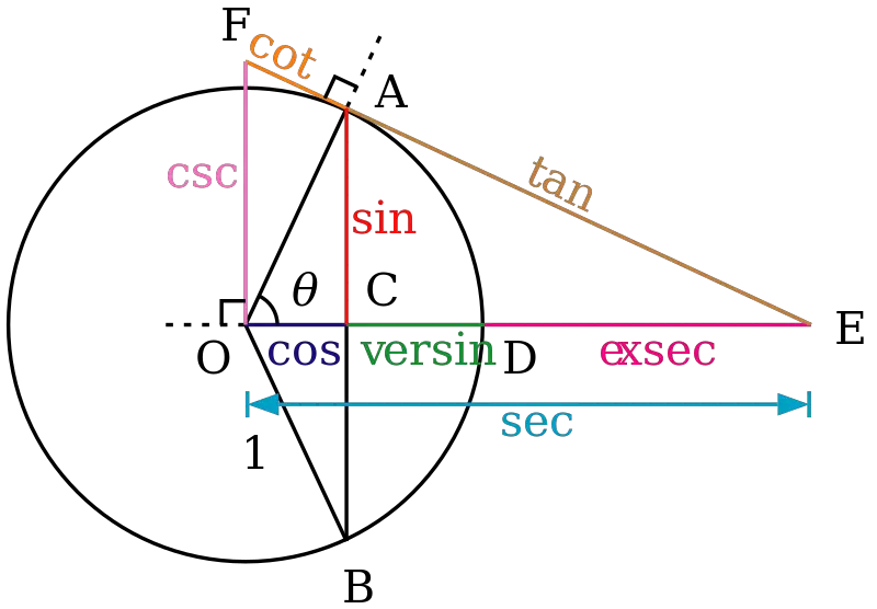 Trigonometry - New World Encyclopedia