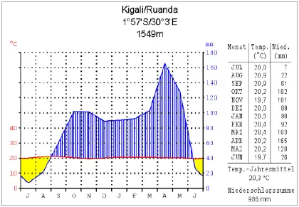 Kigali - New World Encyclopedia