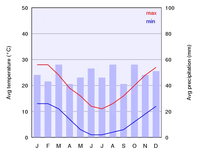 File: Climate chart of Canberra.svg - New World Encyclopedia