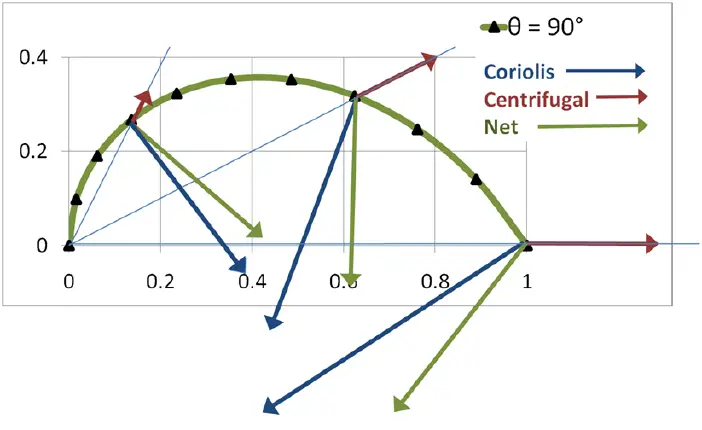 Coriolis effect - New World Encyclopedia